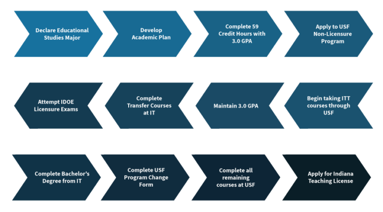 Pathway to Teacher Licensure – Academics – Indiana Tech